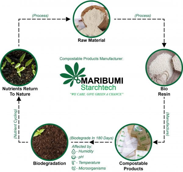 Compostable Products - Maribumi Starchtech